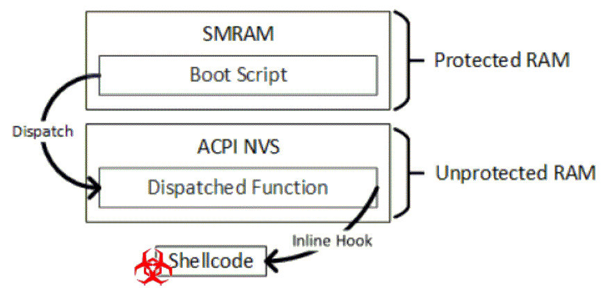 Recommendation: Attacks On UEFI Security